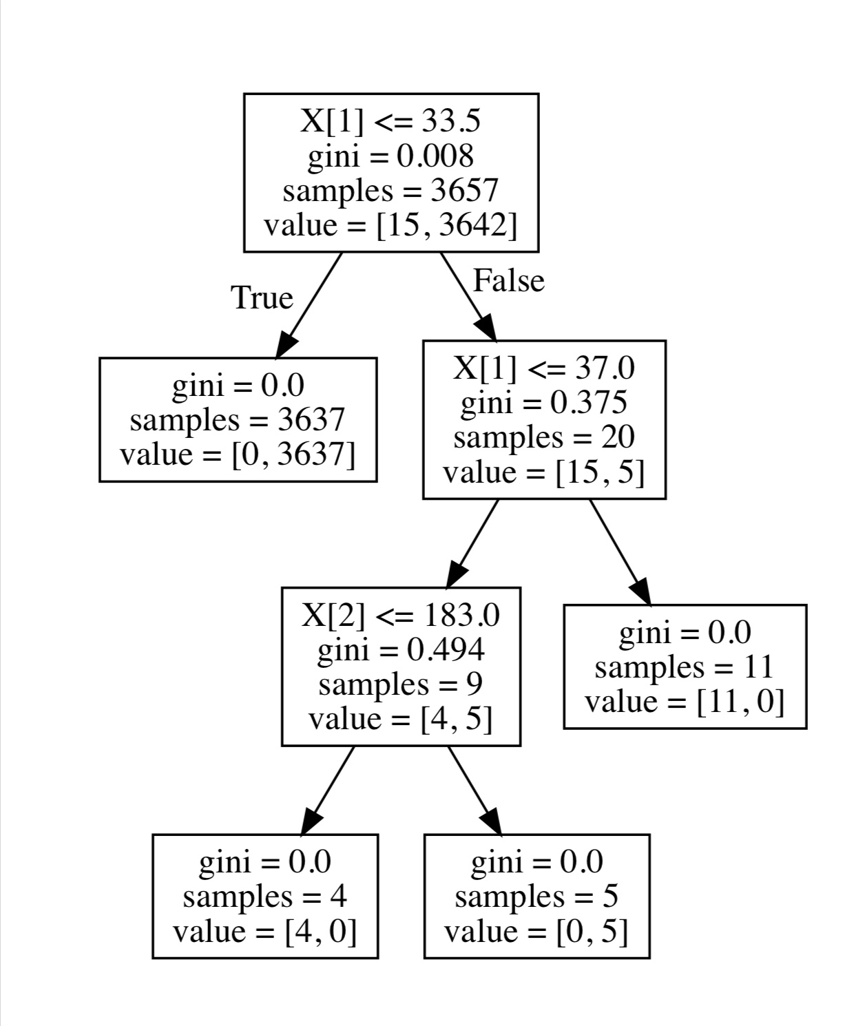 学习使用决策树和随机森林算法检测暴力破解-CSDN博客