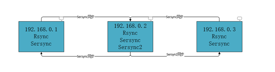rsync+sersync实现多台服务器实时同步_rsync+sersync实现3台web服务器实时同步-CSDN博客
