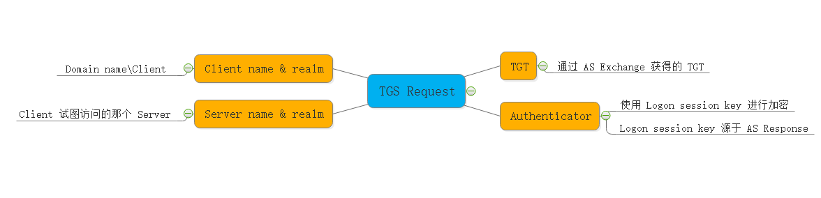windows 域认证 Kerberos详解_域认证原理-CSDN博客