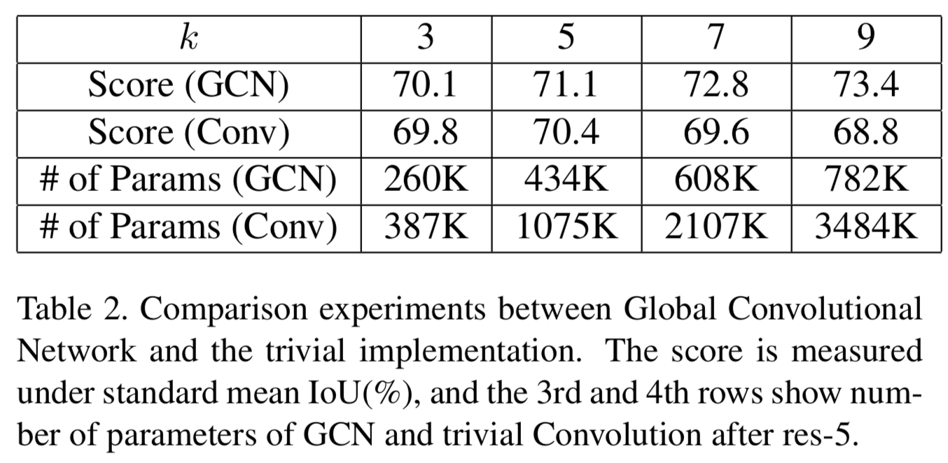 论文小结-GCN语义分割（Large Kernel Matters —— Improve Semantic Segmentation by Global Convolutional ...