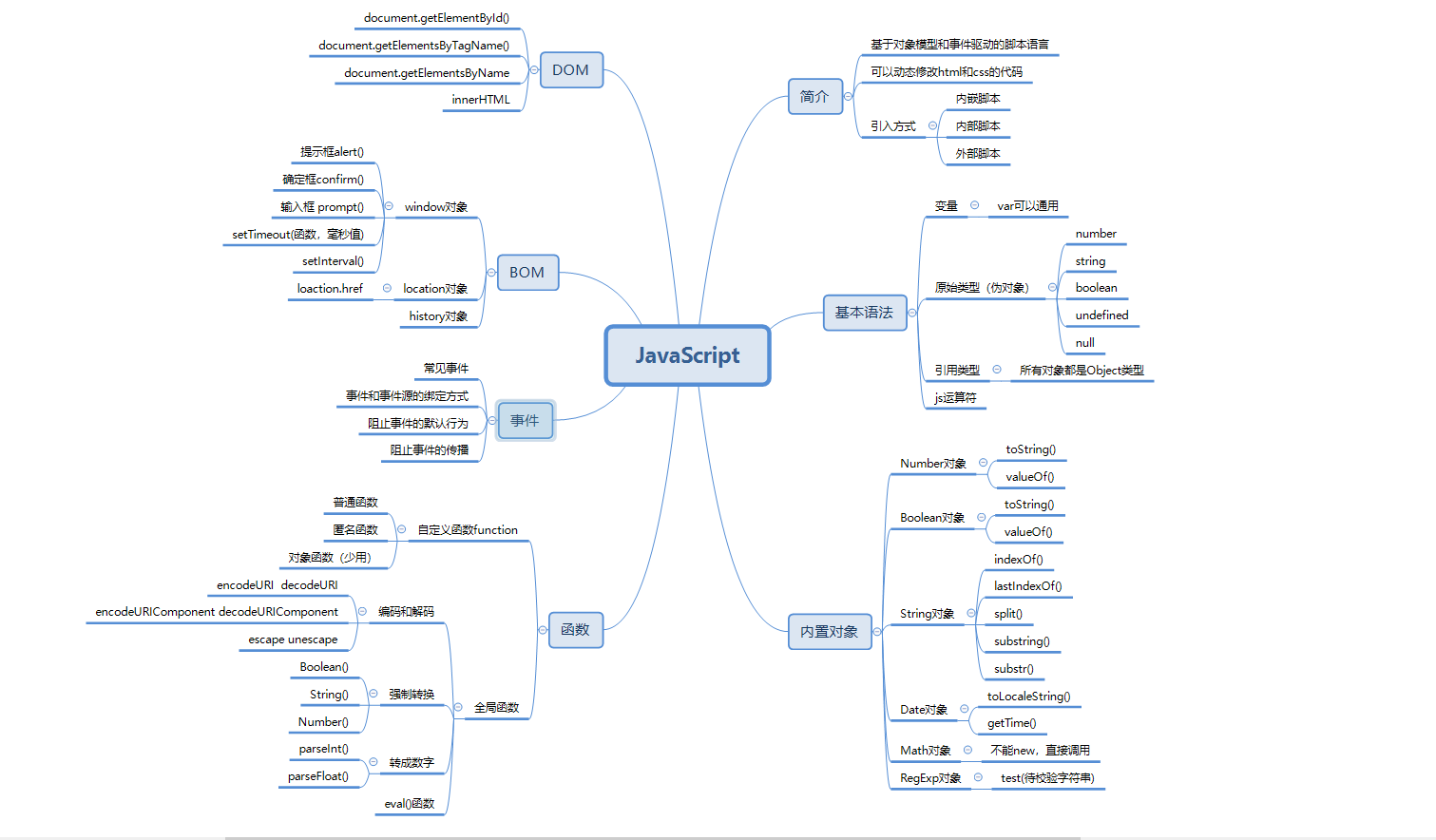 Javascript思维导图javascript的xmind总结 Csdn博客 