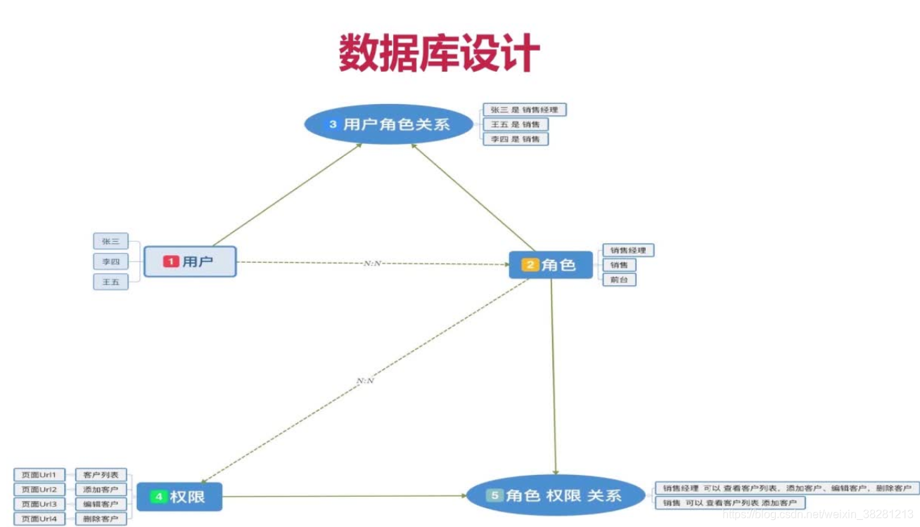 Rabc的权限控制流程梳理phppbac权限讲解 Csdn博客