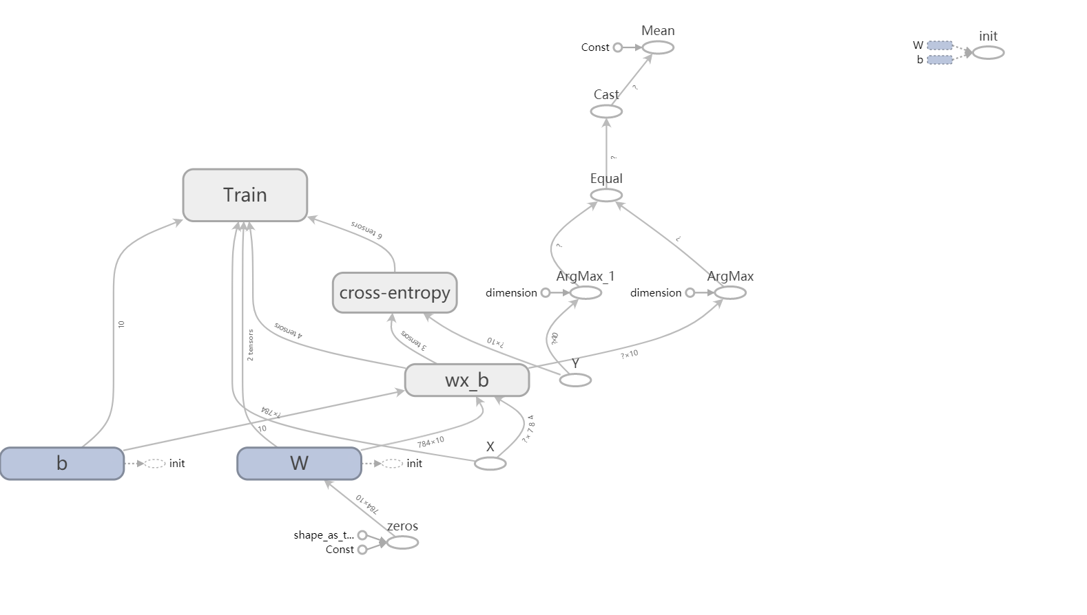 Tensorflow实现mnist逻辑回归 Tensorboard可视化mnist训练模型 Tensorflow 可视化 逻辑回归 Csdn博客