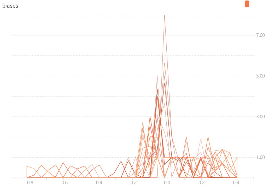 TensorFlow实现MNIST逻辑回归 + TensorBoard可视化_mnist训练模型 tensorflow 可视化 逻辑回归-CSDN博客