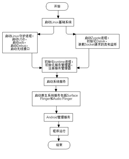 Android初始化流程android开发里每个id都必须初始化吗 Csdn博客