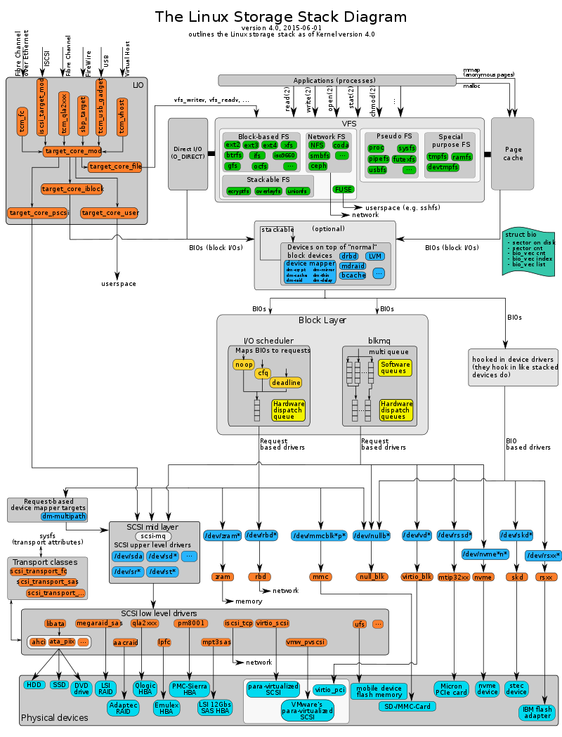 Linux存储管理_barrier lvdisplay-CSDN博客