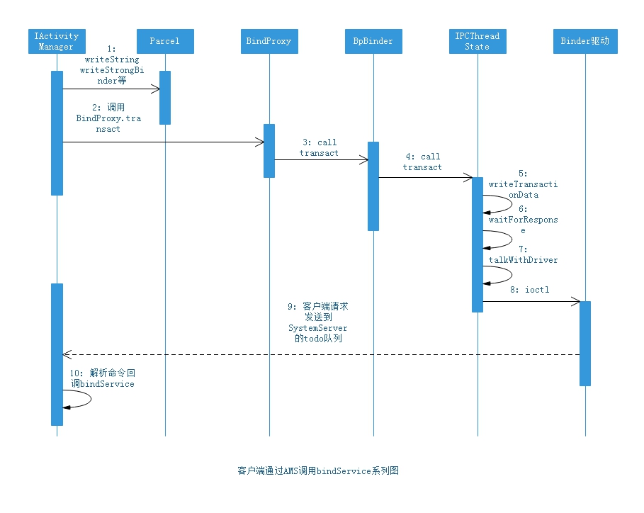 （4） Android中Binder调用流程 --- bindService的Binder流程介绍_android bindservice 返回不同得binder-CSDN博客