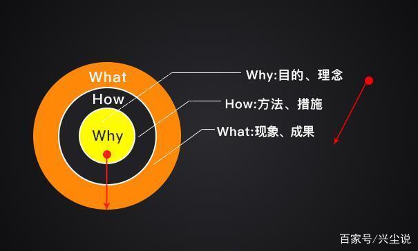 3W法—what，why，how的运用_3why分析法是什么-CSDN博客