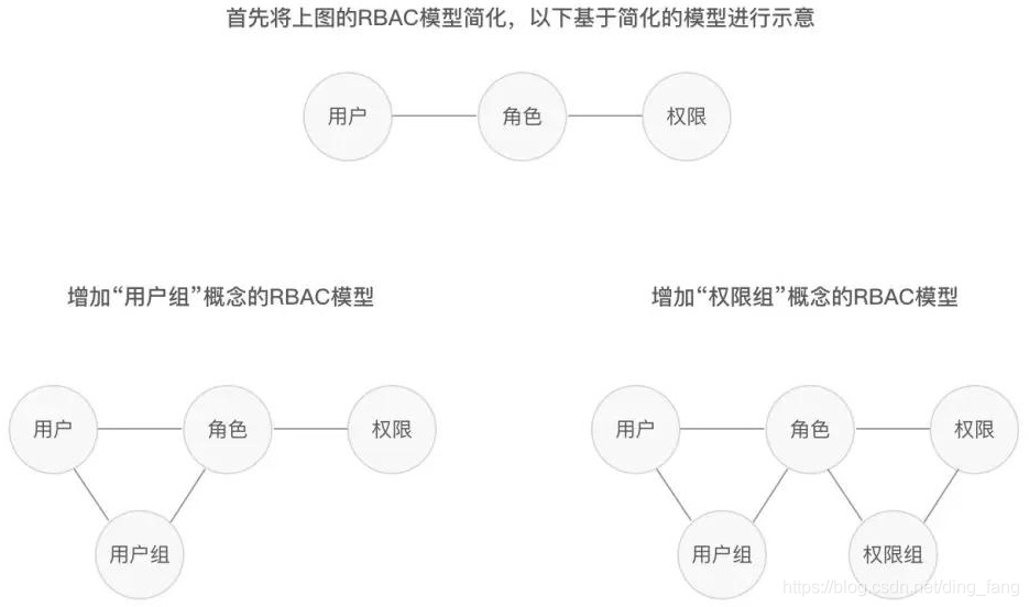 角色权限设计 Csdn博客