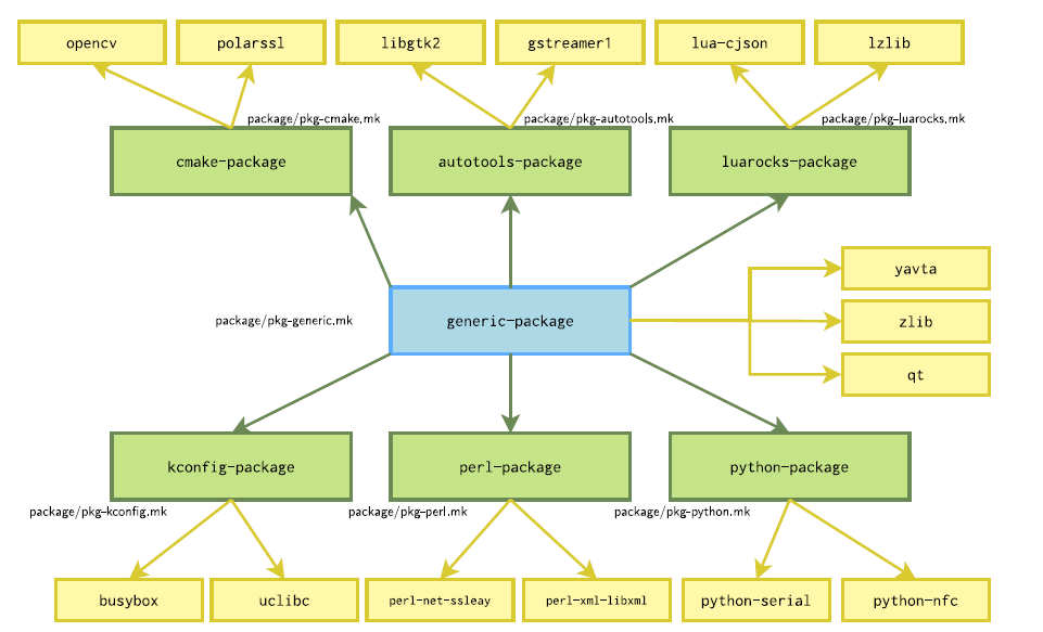 Building Embeded Linux Systems (2) Building SDK with Buildroot_br ...