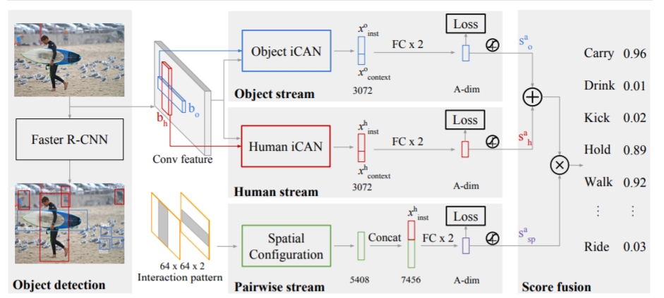 深度学习----HOI人物交互算法：ICAN_手物交互实时检测算法hoi-CSDN博客