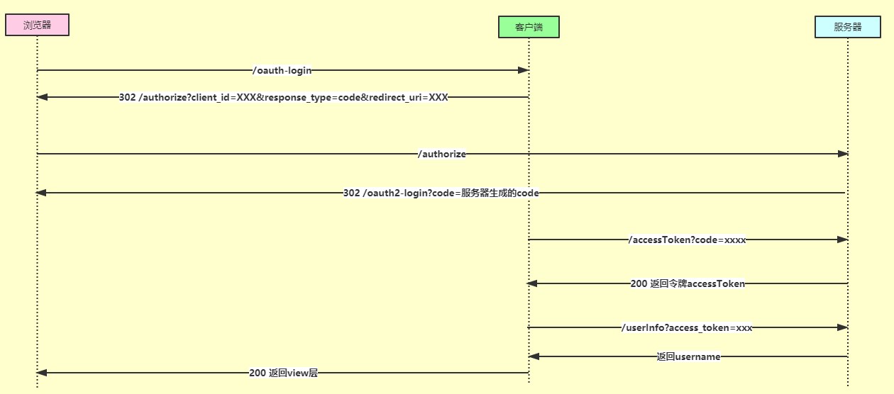 springboot2+Shiro+Oltu+JSP全注解搭建基于OAuth2授权码模式授权平台示例_spring boot shiro oltu-CSDN博客