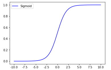 快速了解Logistic Regression原理及实践_logistic回归算法复杂度-CSDN博客
