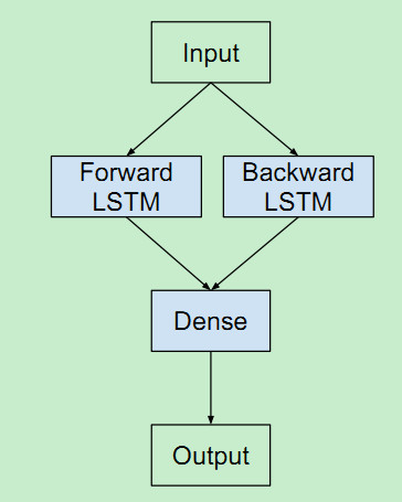 [LSTM学习笔记8]How to Develop Bidirectional LSTMs_model.add(bidirectional ...