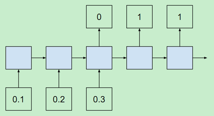 [LSTM学习笔记8]How to Develop Bidirectional LSTMs_model.add(bidirectional-CSDN博客