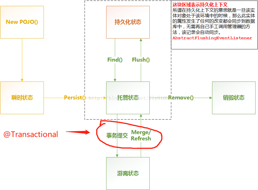 EntityManager 的常用 API（find、merge）_entitymanager find-CSDN博客