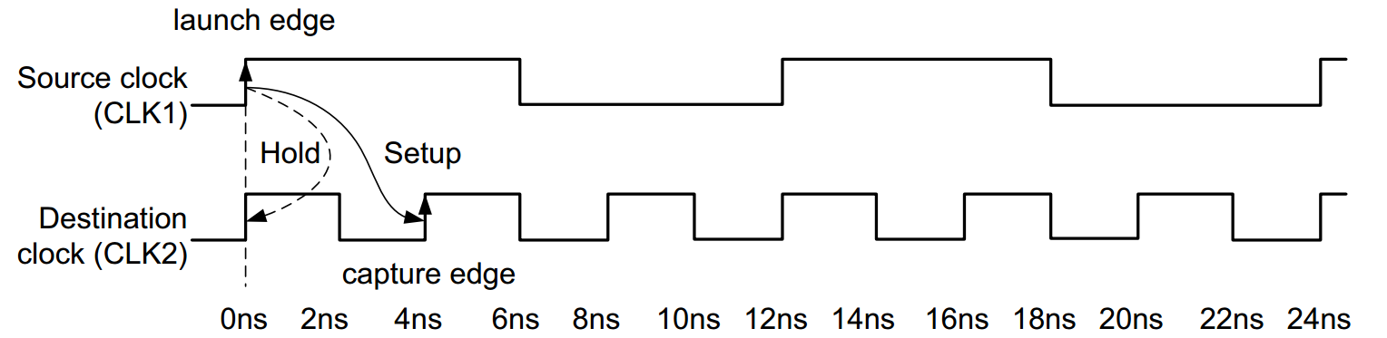 Vivado使用技巧（19）：多周期路径_vivado multicycle path-CSDN博客