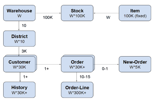 Tpcc-mysql 结果解读_tpcc报告-CSDN博客