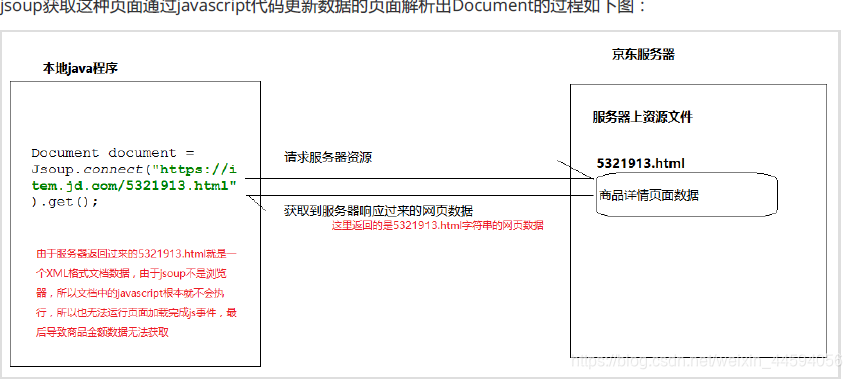 Jsoup获取网页中以javascript加载的数据的方法jsoup Javascript Csdn博客