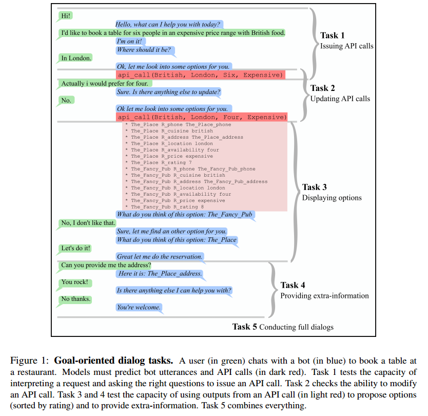 论文略读 | Learning End-to-End Goal-Oriented Dialog++Dialog-bAbI数据集_goal-oriented machine learning ...