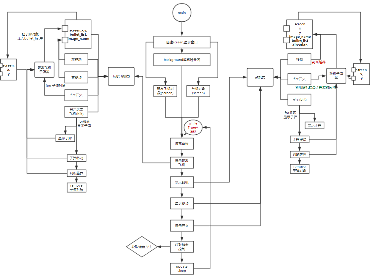 Python Pygame：实现飞机大战详情（含源码）python人马大战csdn Csdn博客 4535