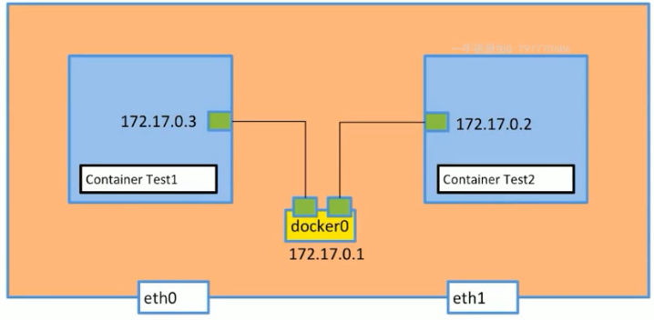 Docker基础-19-网络-bridge模式和docker0详解_bridege docker0-CSDN博客