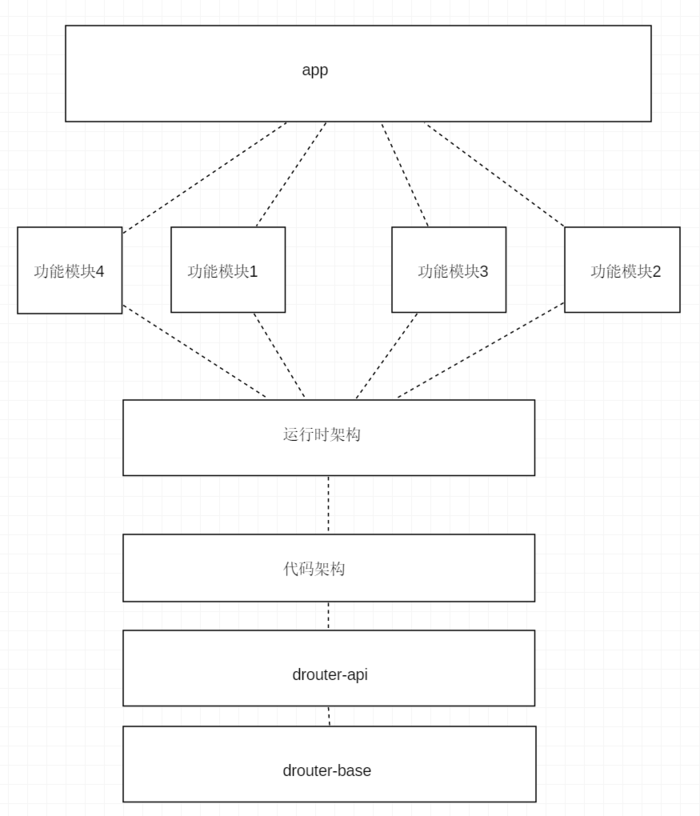 Android 多模块多组件开发 - 打造属于自己的路由_android 多板块-CSDN博客