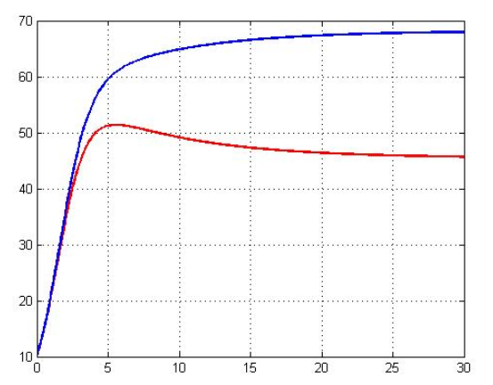 数模算法：应用logistic规律构建种群竞争模型 Csdn博客 