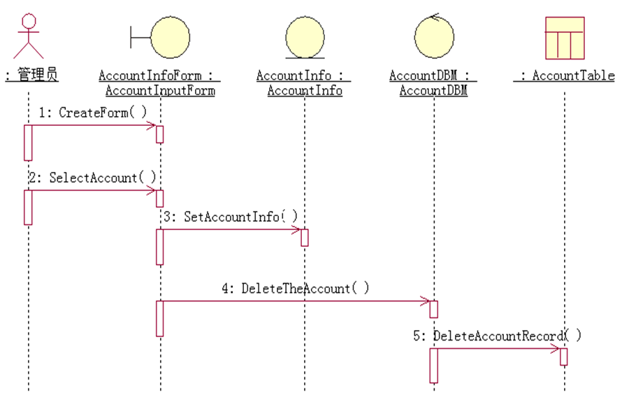 Uml实例uml案例 Csdn博客 