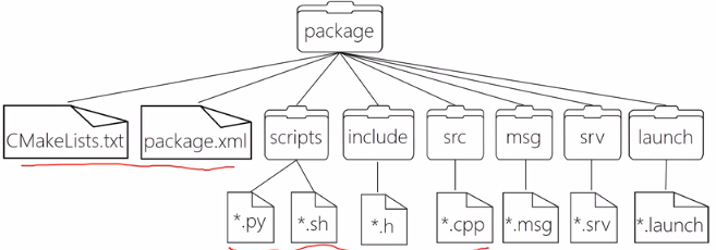 ROS操作系统入门学习_ros中两个冒号是什么意思-CSDN博客