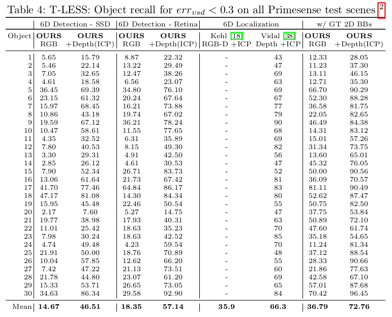 Implicit 3D Orientation Learning for 6D Object Detection from RGB Images初级翻译-CSDN博客