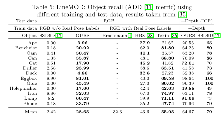Implicit 3D Orientation Learning for 6D Object Detection from RGB Images初级翻译-CSDN博客