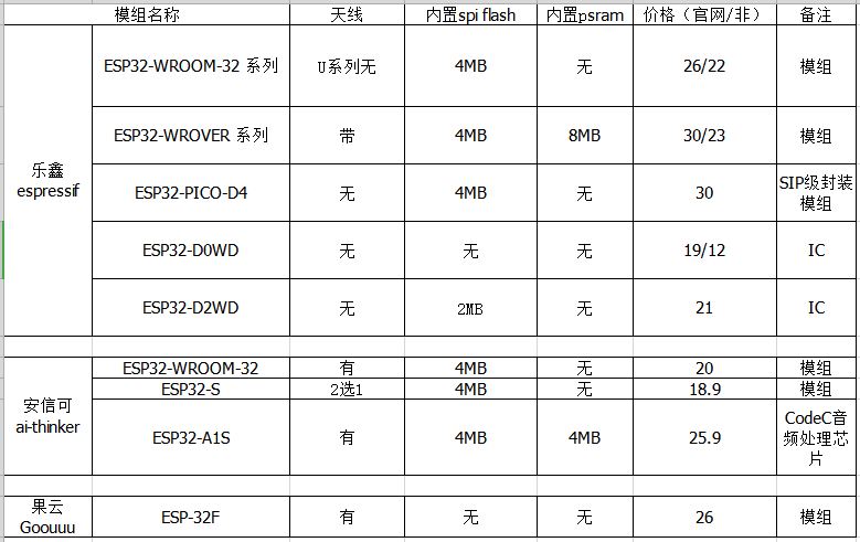 Esp32模组比较比esp32性能更好的模块 Csdn博客 