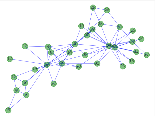 node2vec: Scalable Feature Learning for Networks论文解读_grower a, leskovec j. node2vec: scalable ...