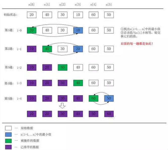 选择排序 排序算法(三)选择排序第三趟 Csdn博客
