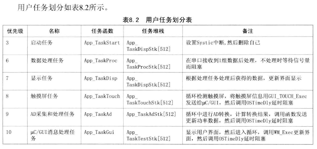 嵌入式实时操作系统μc Os原理与实践 卢有亮编著 第8章 笔记 Ucos工程实践ucosii Vs2019卢友亮 Csdn博客