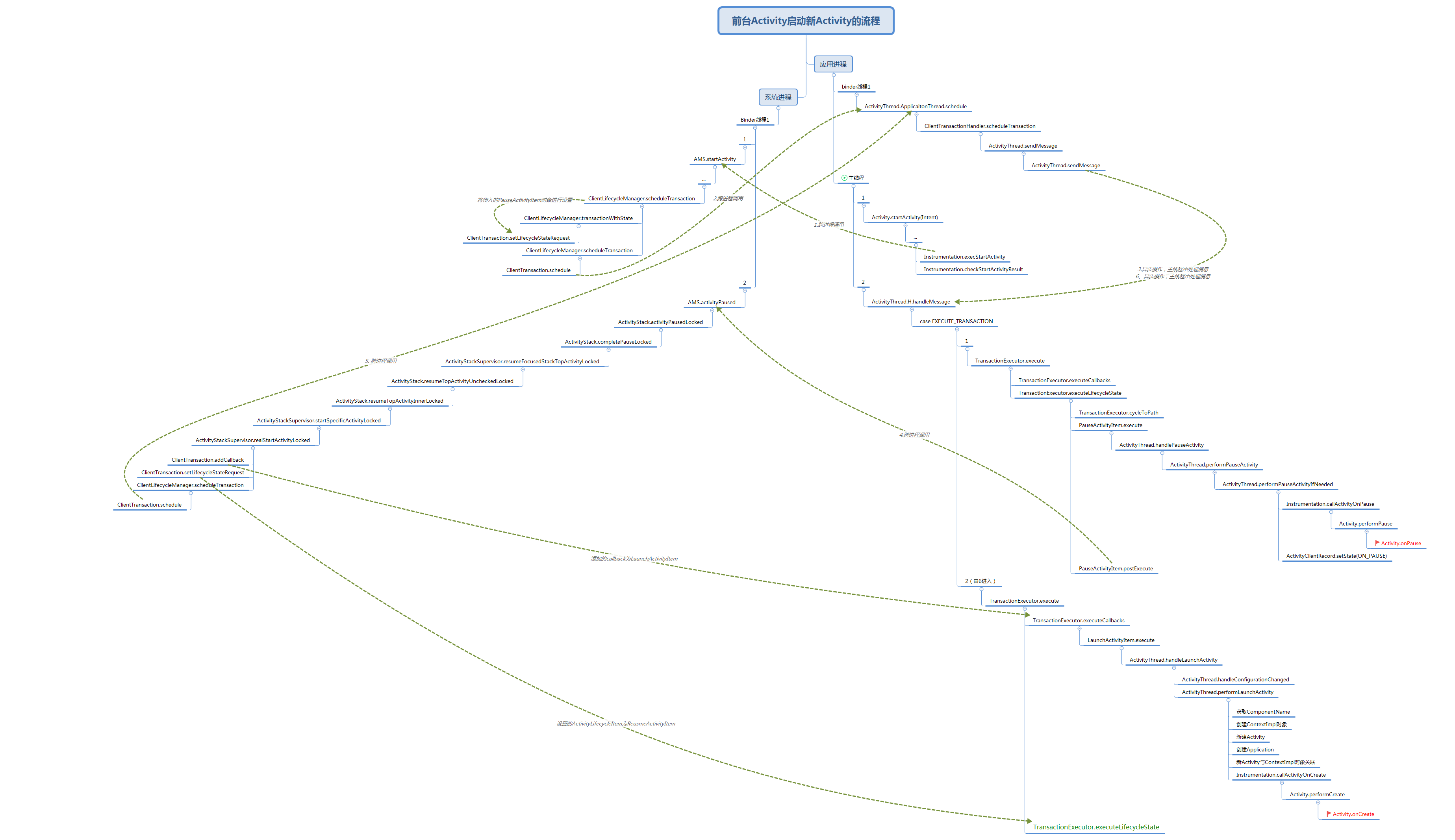 【Activity】基于Android9.0的startActivity流程分析（2）：新Activity的onCreate流程_startactivity oncreate-CSDN博客