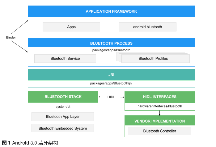 BlueDroid软件协议栈架构_bluedroid架构-CSDN博客