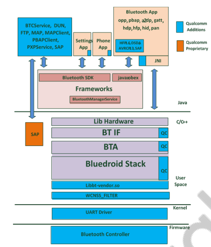 BlueDroid软件协议栈架构_bluedroid架构-CSDN博客