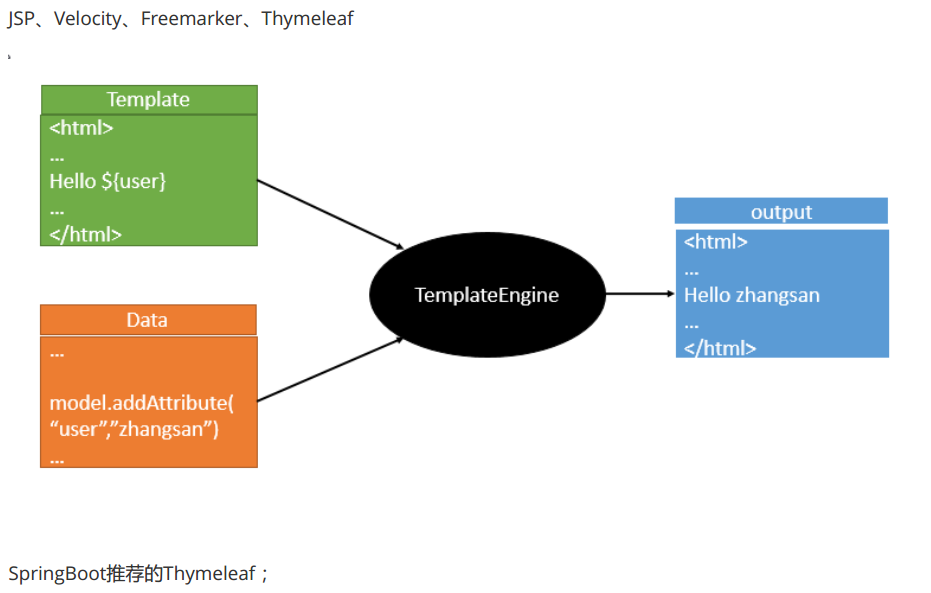 Spring Boot Web（二）引入 Thymeleaf 及入门_导入thymeleaf-CSDN博客