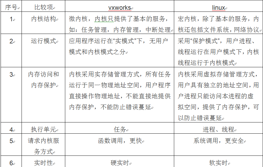 Linux与vxWorks的区别_vxworks和linux区别-CSDN博客