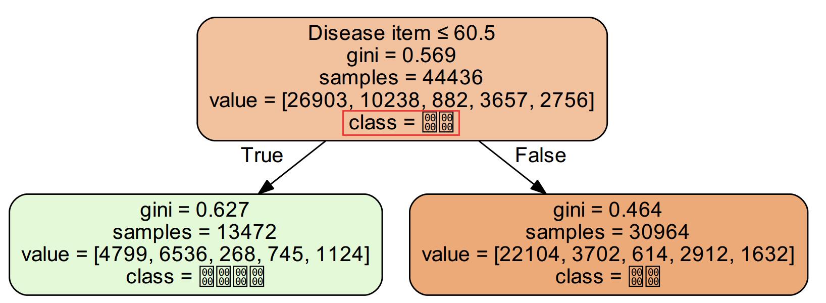 决策树结果可视化中文乱码问题解决方案graphviz中文显示成像小方块 Csdn博客 5140