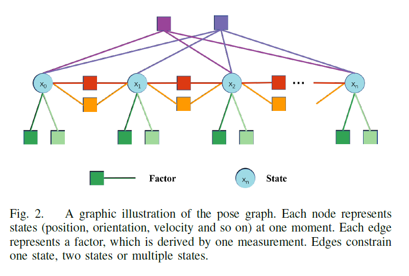 【VINS论文笔记】A General Optimization-based Framework for Local Odometry Estimation with Multiple ...