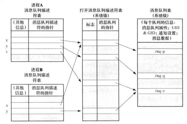 Linux系统编程——POSIX消息队列_posix poll-CSDN博客