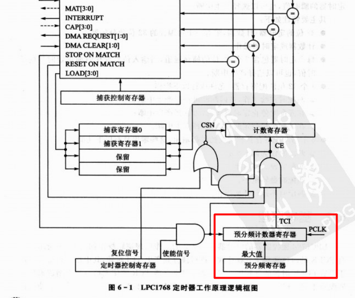 LPC1768 Timer0详细Demo使用示例_lpc1768 demo程序-CSDN博客
