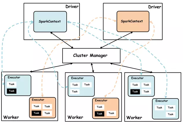 Spark详解（四）：Spark组件以及消息通信原理_spark的通信-CSDN博客