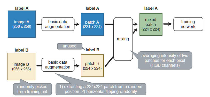 数据增强之mixup论文笔记-CSDN博客