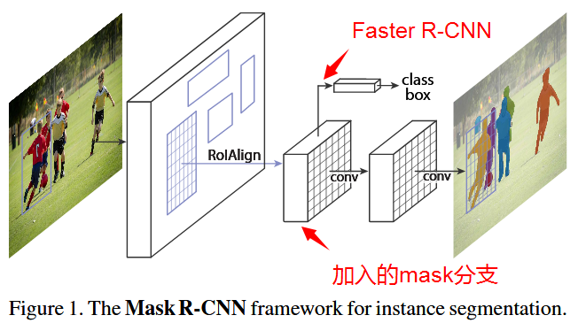 Mask R Cnn：实例分割与检测算法分割检测算法 Csdn博客 