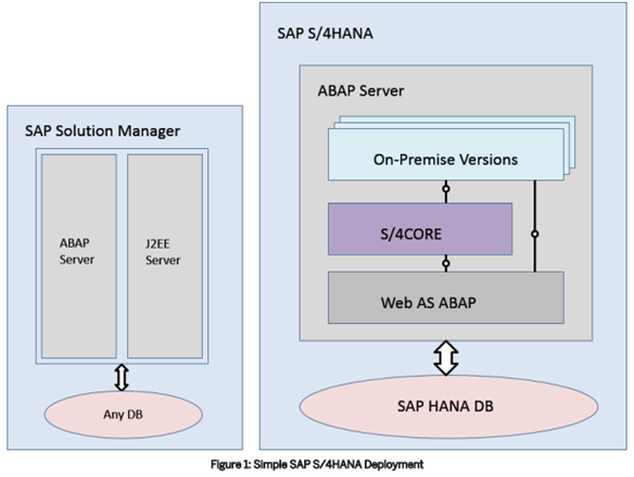 5. SAP S/4 运维基础知识(Basic Knowledge) - SAP S/4 Basis Learning_sap 的 basic ...