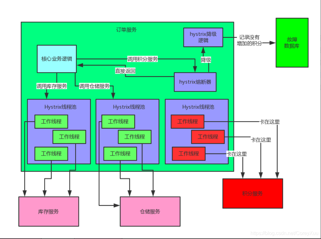 Springcloud五大核心组件介绍springcloud项目必备的组件 Csdn博客